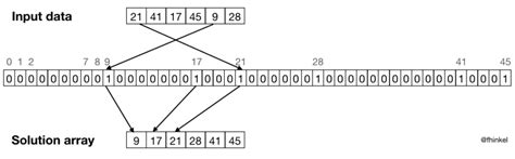 my favorite linear time sorting algorithm