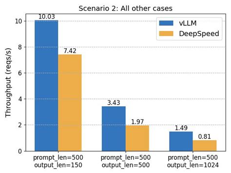 New Blog Post Comparing Vllm And Deepspeed Fastgen Embedded Llm