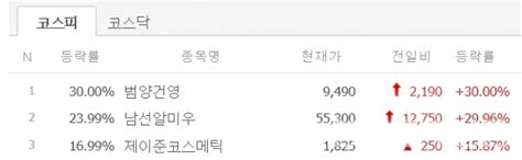 급등급락 Top3 범양건영·피앤씨테크 급등 두산2우b·에프앤리퍼블릭 급락