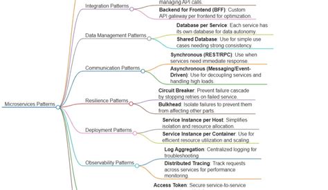 24 Microservices Patterns For Experienced Developers