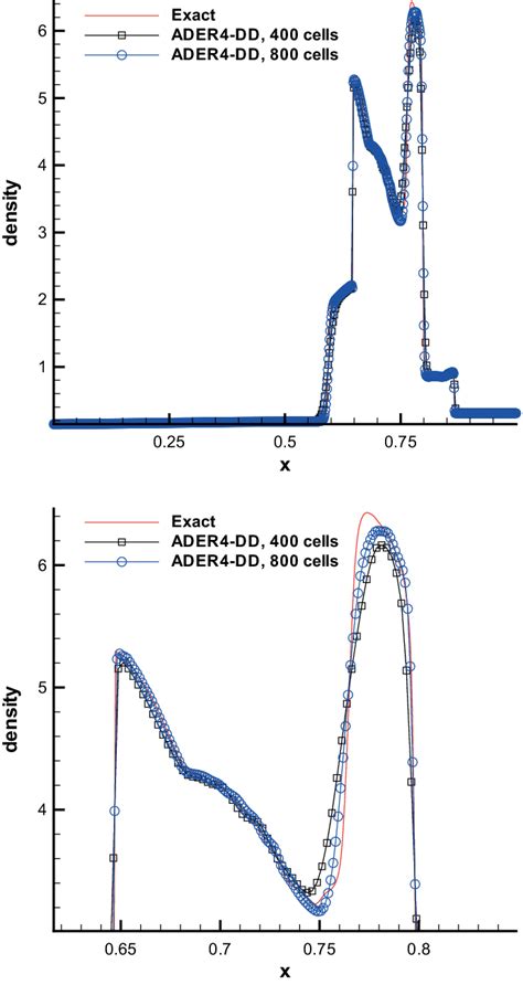 Blasting Wave Problem Computed Results At T ¼ 038 By The Ader4 Dd Download Scientific Diagram