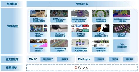 20230531 计算机视觉与openmmlab概述 笔记 Csdn社区