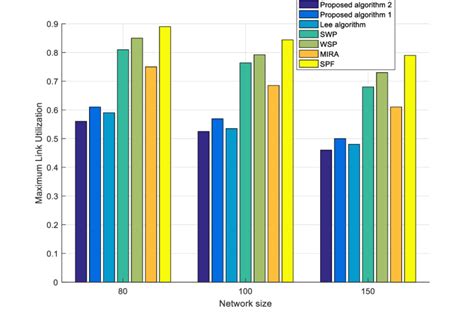 The Maximum Link Utilization Under Different Network Sizes Download