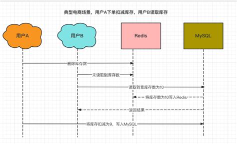 如何保障 Mysql 和 Redis 的数据一致性？ 知乎