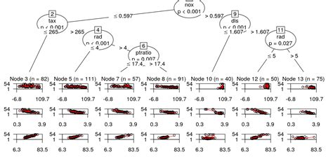 Capitolo 20 Alberi Di Regressione Regression Tree Rtree Statistica
