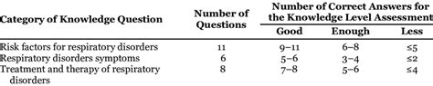Classification Of Health Knowledge Of Lung Function Questionnaire Download Scientific Diagram