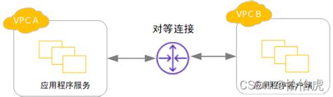 Aws云计算技术架构探索系列之五 网络aws网络架构 Csdn博客