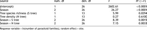 Analysis Of Variance Of The Minimal Adequate Linear Mixed Effect Model Download Table