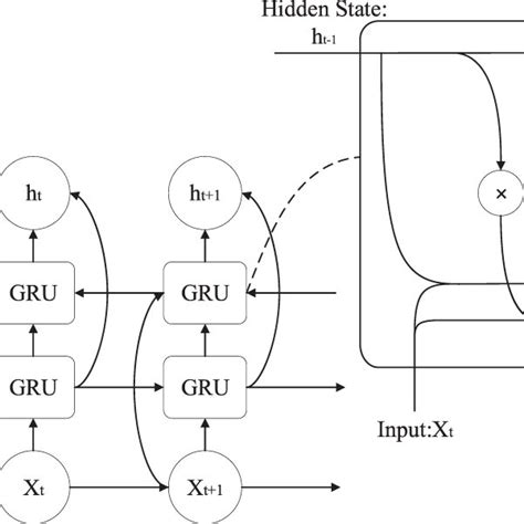 Structure Of Bidirectional Gru Download Scientific Diagram