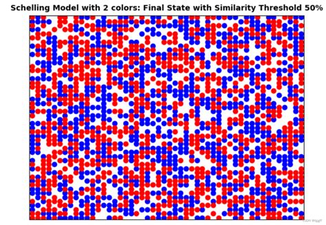 智能系统实验： Schelling 隔离模型仿真 Csdn博客