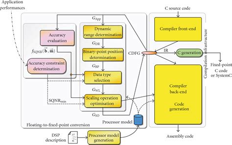 Figure 1 From Floating To Fixed Point Conversion For Digital Signal Processors Semantic Scholar