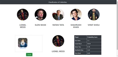 GitHub AmeenUrRehman DataScienceProject ClassificationofCelebrities This Repository Include