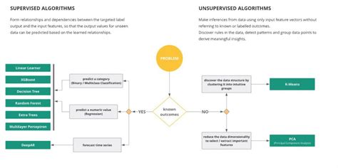 Picking Algorithms Supervised Vs Unsupervised Learning