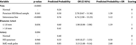 The Proposed Scoring System Pavas Score Download Scientific Diagram