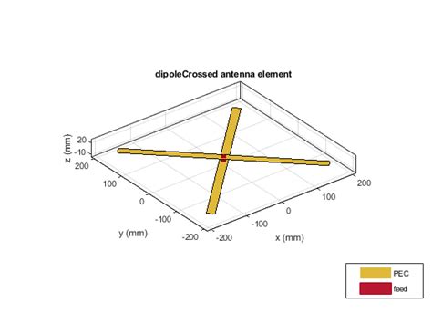 Crossed Dipole Turnstile Antenna And Array Matlab Simulink Example