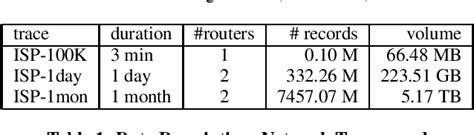 Table 1 From Online Identification Of Hierarchical Heavy Hitters
