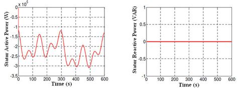 The Simulation Results Of The Asynchronous Wind Generator Dual Power