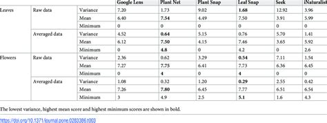 Key Descriptive Statistics Recorded For Both Raw And Averaged Data For
