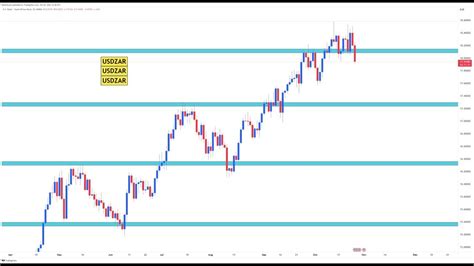 Forex Technicalanalysis Usdzar Youtube