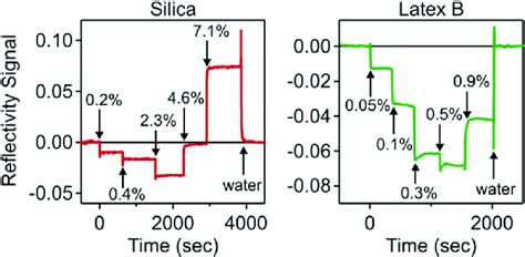Experimental Optical Reflectivity Traces Of Suspensions Of Charged Download Scientific Diagram