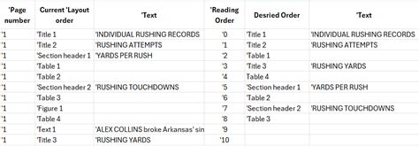 Textract Incorrect Layout Response Objects Results And Results Not In