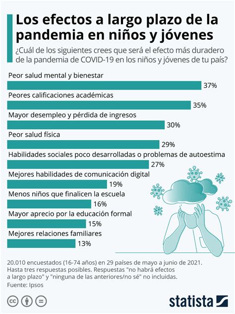 Gráfico Peor Salud Mental El Mayor Efecto De La Pandemia En Niños Y