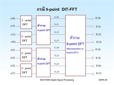 PPT DSP 6 The Fast Fourier Transform FFT การแปลงฟรเยรแบบเรว PowerPoint Presentation ID