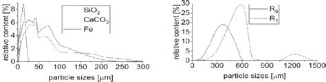Particle Size Distribution Of Used Fillers Obtained From Helos H2568