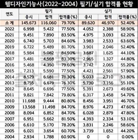 웹디자인기능사 필기·실기 시험과목 난이도·합격률2023년 일정 네이버 블로그