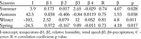 Regression Coefficients Error Correlation Coefficient For The