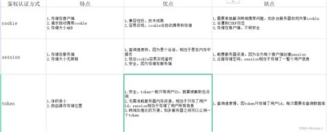 Cookie、session、和token身份认证的区别——用户身份标识浏览器 Token认证 Csdn博客