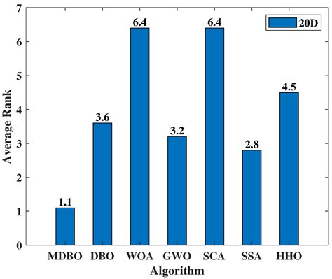Biomimetics Free Full Text Multi Strategy Improved Dung Beetle Optimization Algorithm And