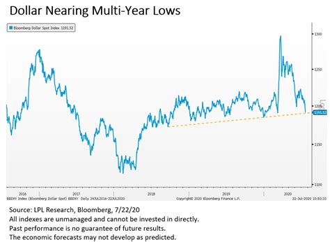 Dollar Weakness May Continue Signature Bank Chicago