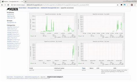 Server Monitoring With Munin On Debian 9 Stretch And Debian 10 Buster Linux Portal