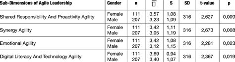 Agile Leadership Perceptions By Gender Download Scientific Diagram