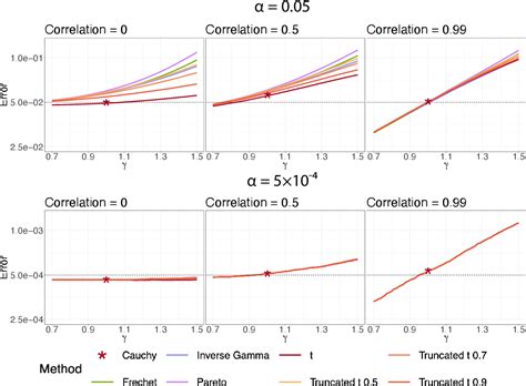 Figure 2 From Aggregating Dependent Signals With Heavy Tailed Combination Tests Semantic Scholar
