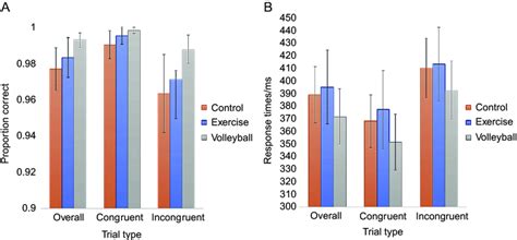 A Overall Accuracy Data For Each Group For All Trials As Well As For Download Scientific
