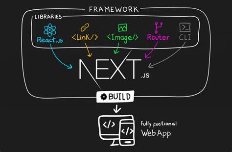 React Vs Next Js Which Is The Best Framework In