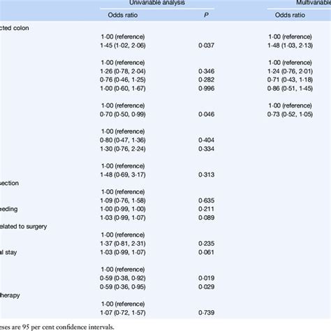 Proportional Odds Ratios Derived From Ordinal Logistic Regression Download Table