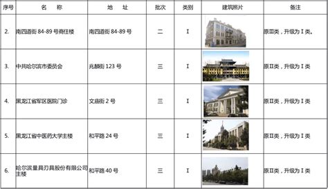 最新最全哈尔滨这219处 宝藏”建筑肯定有你不知道的保护
