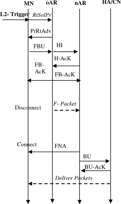 Figure 1 From Fast Mobile Ipv6 Handoff Using Cross Layer Interaction Semantic Scholar