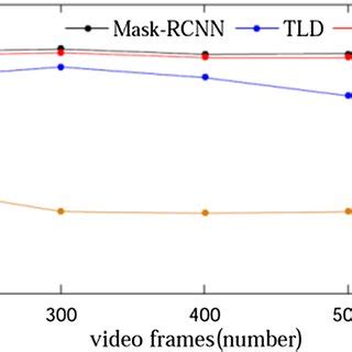 Accuracy Comparison Of MASK RCNN TLD Faster RCNN RCNN Algorithms For