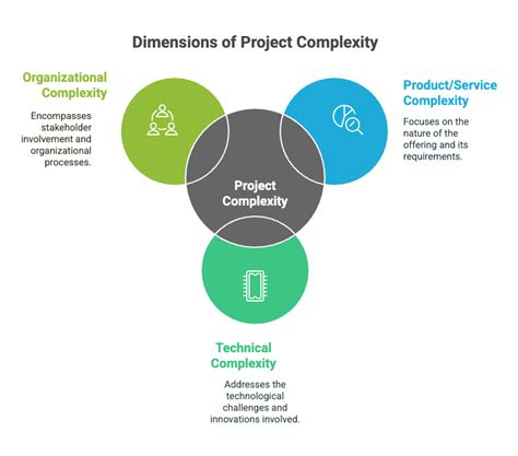 Assessing Project Complexity For Strategic Project Initiation Genialprojects