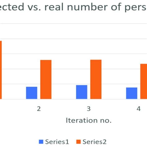 Detected Devices Represented In Blue Series 1 Versus Real Number Of