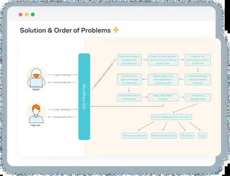 Performance Optimizer Turbocharge Your Websites Speed Limit Login