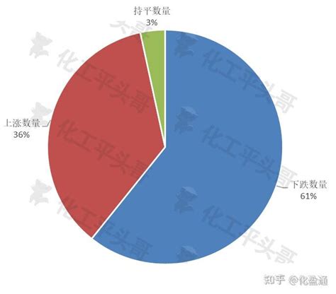 2023年中国化工品前三季度市场行情分析 知乎