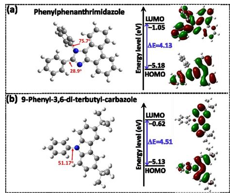 Fig S1 Calculated Energy Levels Molecular Orbitals And Optimized