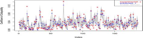 Generalised Additive Model Predicted Values With Download