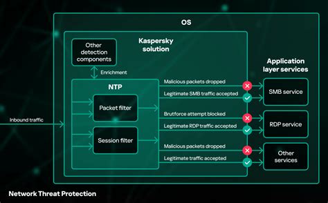 Network Threat Protection Kaspersky