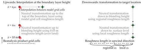 Utilising Open Geospatial Data To Refine Weather Variables For Building
